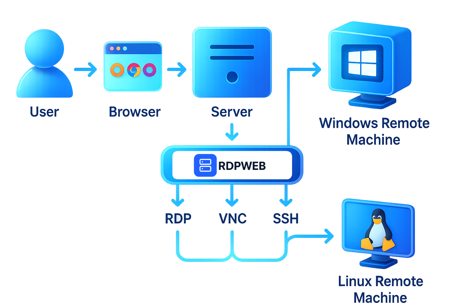 RDPWEB - Browser-based VPS Access